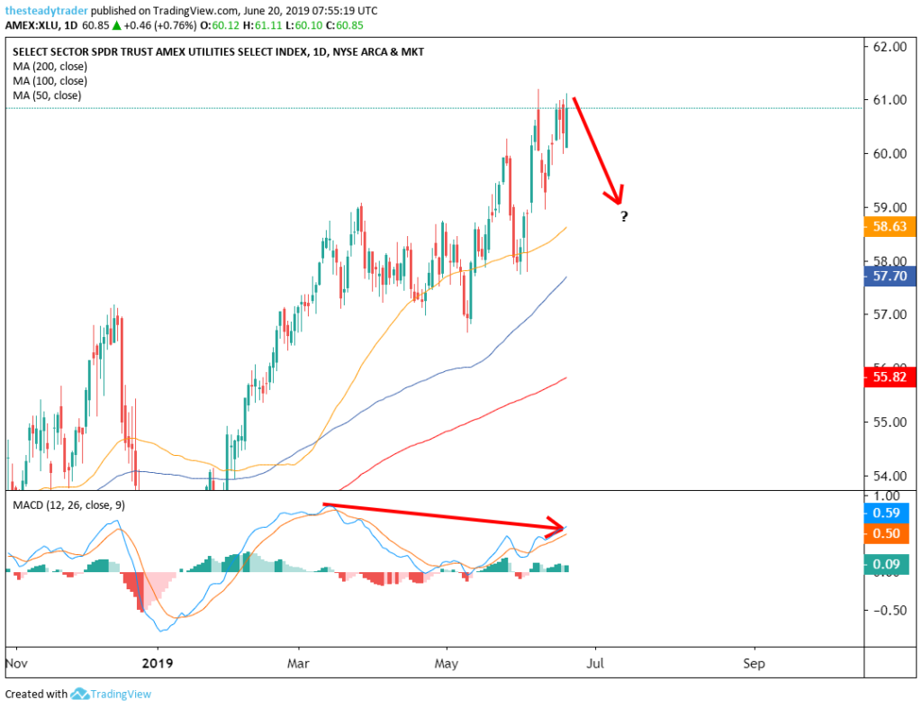 Trade of the Day for June 20, 2019: Utilities Select Sector SPDR ETF ...
