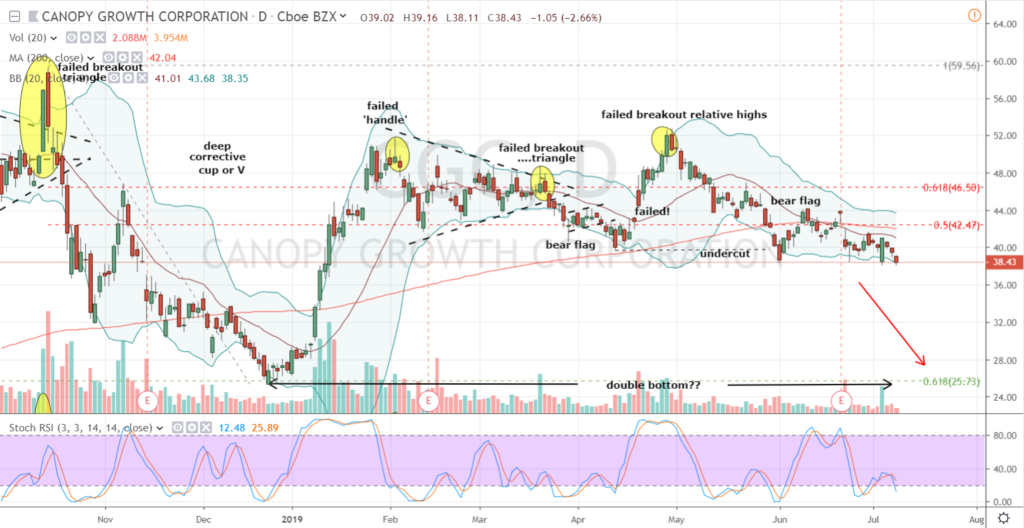 CGC Stock: Sorry Bulls, Canopy Stock Is Still a Short | InvestorPlace