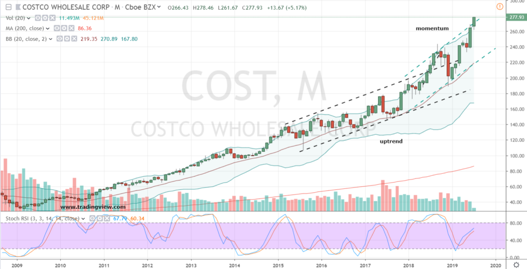 3 Big Retail Stocks That Are Worth a Look Today - TGT, WMT, COST ...