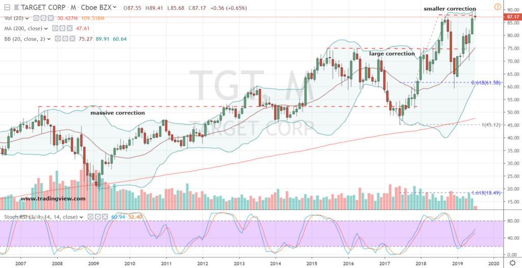 3 Big Retail Stocks That Are Worth a Look Today - TGT, WMT, COST ...