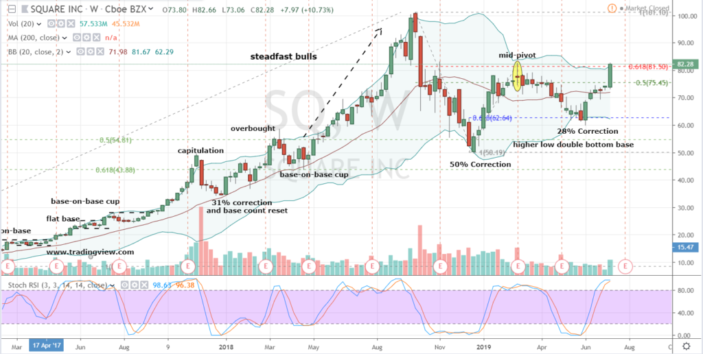SQ Stock: Why It’s Less Hip to Be a Square Inc Investor Right Now ...