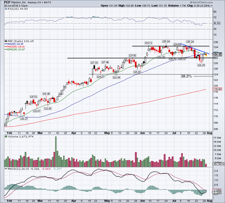 5 Top Stock Trades for Wednesday: UAA, PEP, NVTA | InvestorPlace