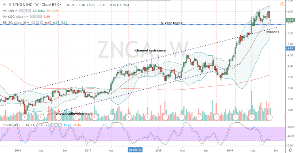 3 Video Game Stocks to Buy: EA Stock, ZNGA and GOOGL | InvestorPlace