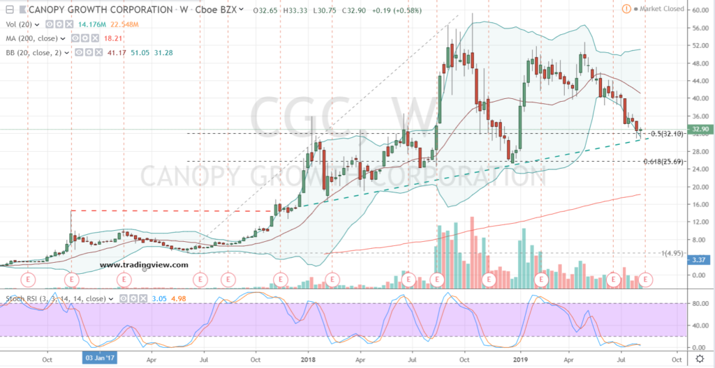 CGC Stock: Don't Mess With Canopy Growth Until It Reports Earnings ...