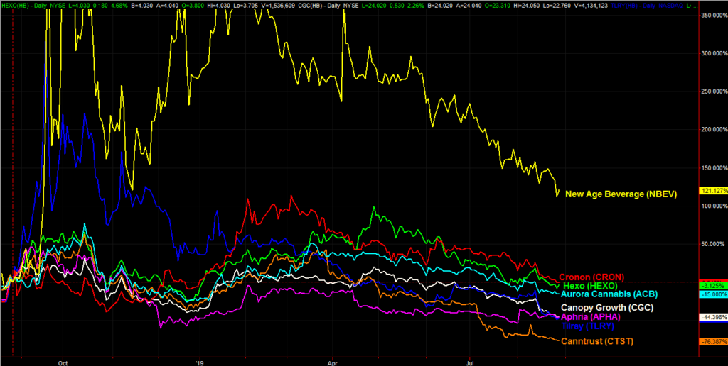Especially Under Current Conditions, Stay Far Away from Hexo Stock ...