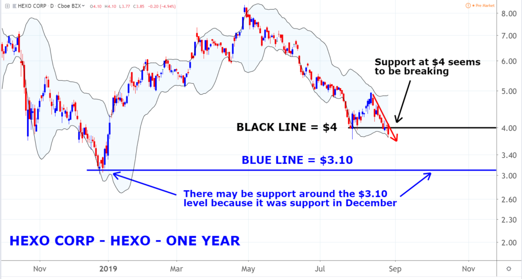 Hexo Stock: HEXO Stock Drops as it Continues to Lose Money | InvestorPlace