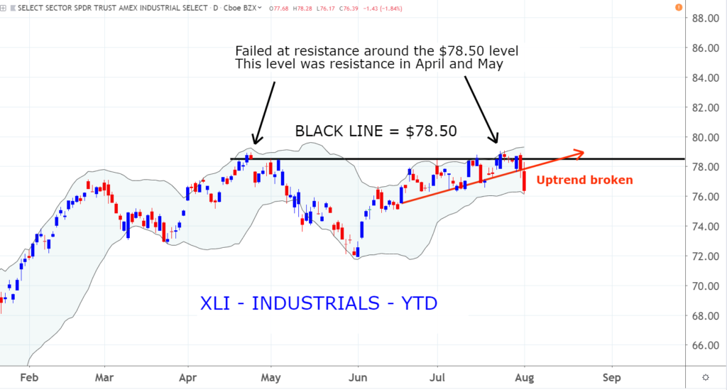 7 SPDR ETFs and What They Tell Us About the Market | InvestorPlace