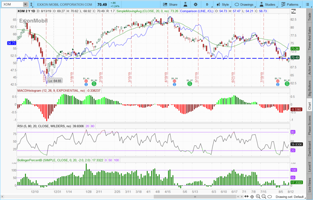 XOM Stock: Exxon Mobil Stock Is Ready to Start Pumping Again ...