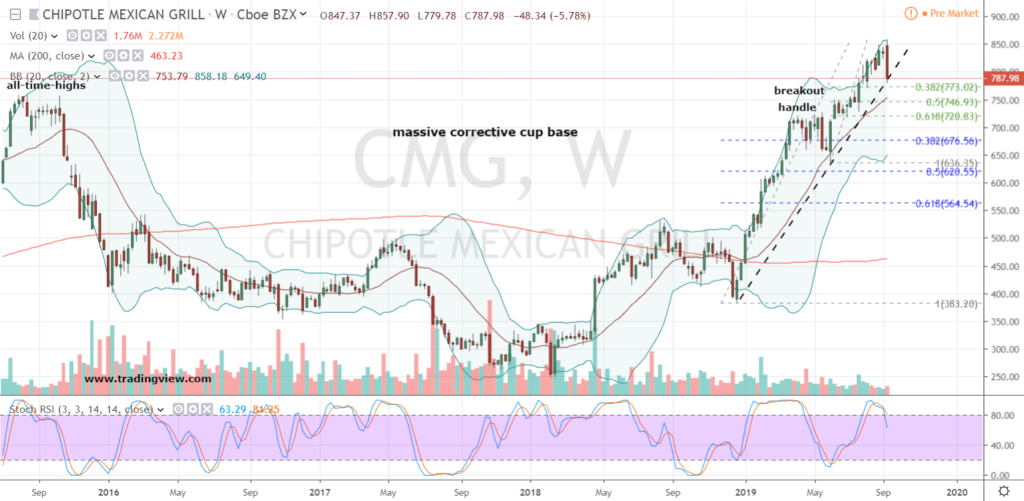 CMG Stock: The Bull Market in Chipotle Is Far From Finished | InvestorPlace