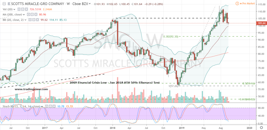 3 Cannabis Stocks to Buy Today: HEXO, SMG, IIPR | InvestorPlace