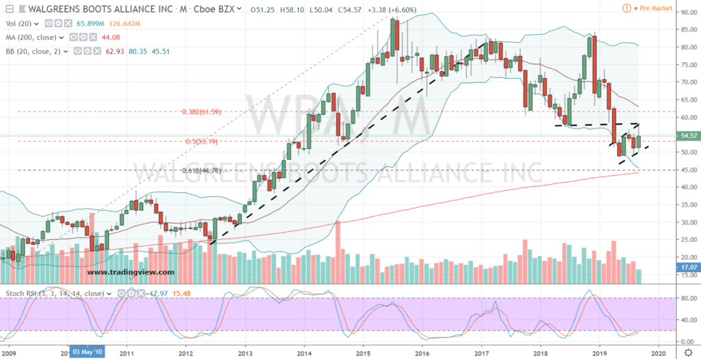 3 Dow Stocks That Could Keep Going Lower | InvestorPlace