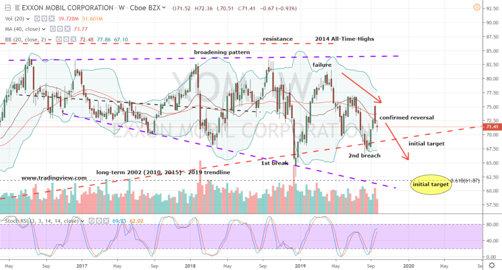 3 Energy Stocks and How to Trade Them: XOM, SEDG, BLDP | InvestorPlace