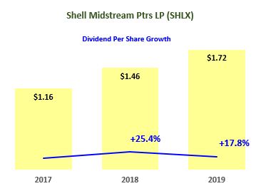 5 High-Yield Stocks With Fast Growing Dividends | InvestorPlace