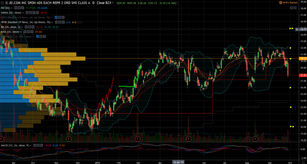 How to Trade on the Rumors and Risks Surrounding JD.com Stock ...