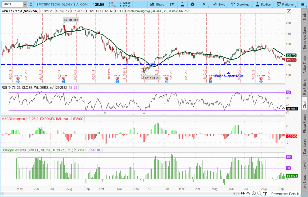 'Spot' This Great Long-Term Opportunity in Spotify Stock | InvestorPlace