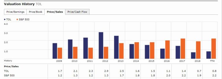 Taking Advantage of an Unusual Covered Call Opportunity in TOL Stock ...