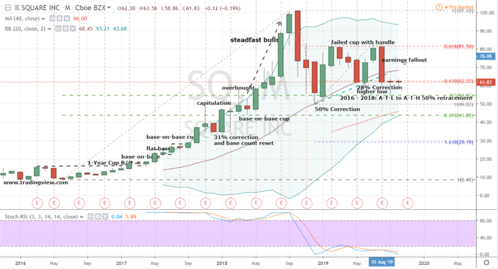 Now Looks Like a Great Time to Buy Square (SQ) Stock | InvestorPlace