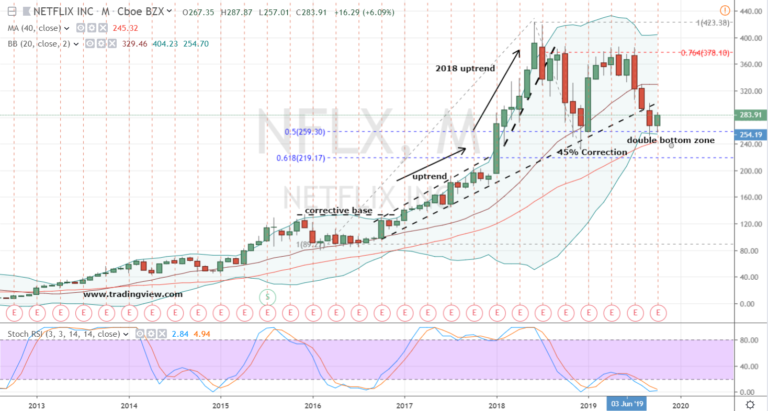Netflix Stock Chart and Third-Quarter Earnings Preview | InvestorPlace