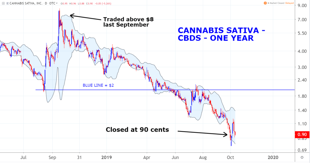 7 Marijuana Penny Stocks to Consider for Those Who Can Handle Risk ...