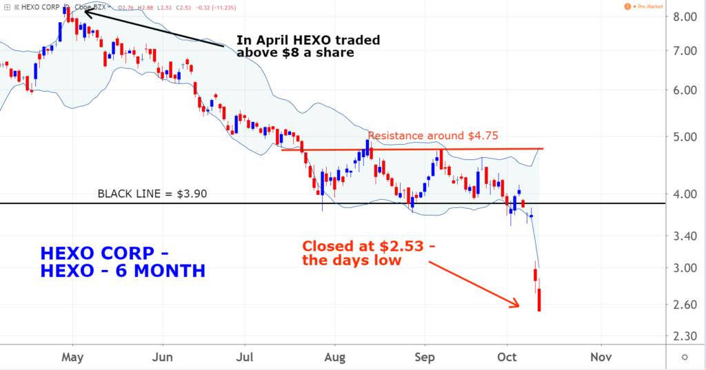 HEXO Stock Has Crashed -- And It May Drop Even More | InvestorPlace