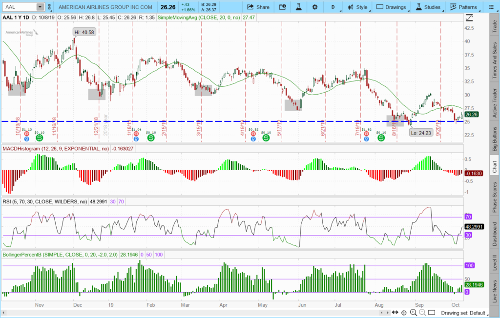 American Airlines Stock Is Finally Ready to Take Off | InvestorPlace