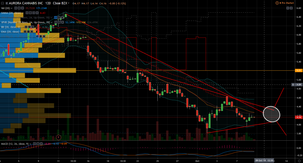 Aurora Cannabis (ACB) Stock Is Down, But Not Dead | InvestorPlace