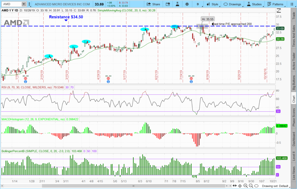 AMD Stock Is Due for a Drop Even If Earnings Beat | InvestorPlace
