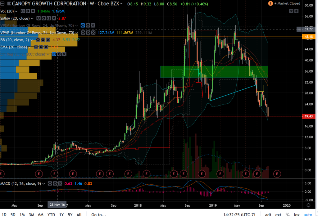 Canopy Growth (CGC) Stock Has Gone Up in Smoke | InvestorPlace