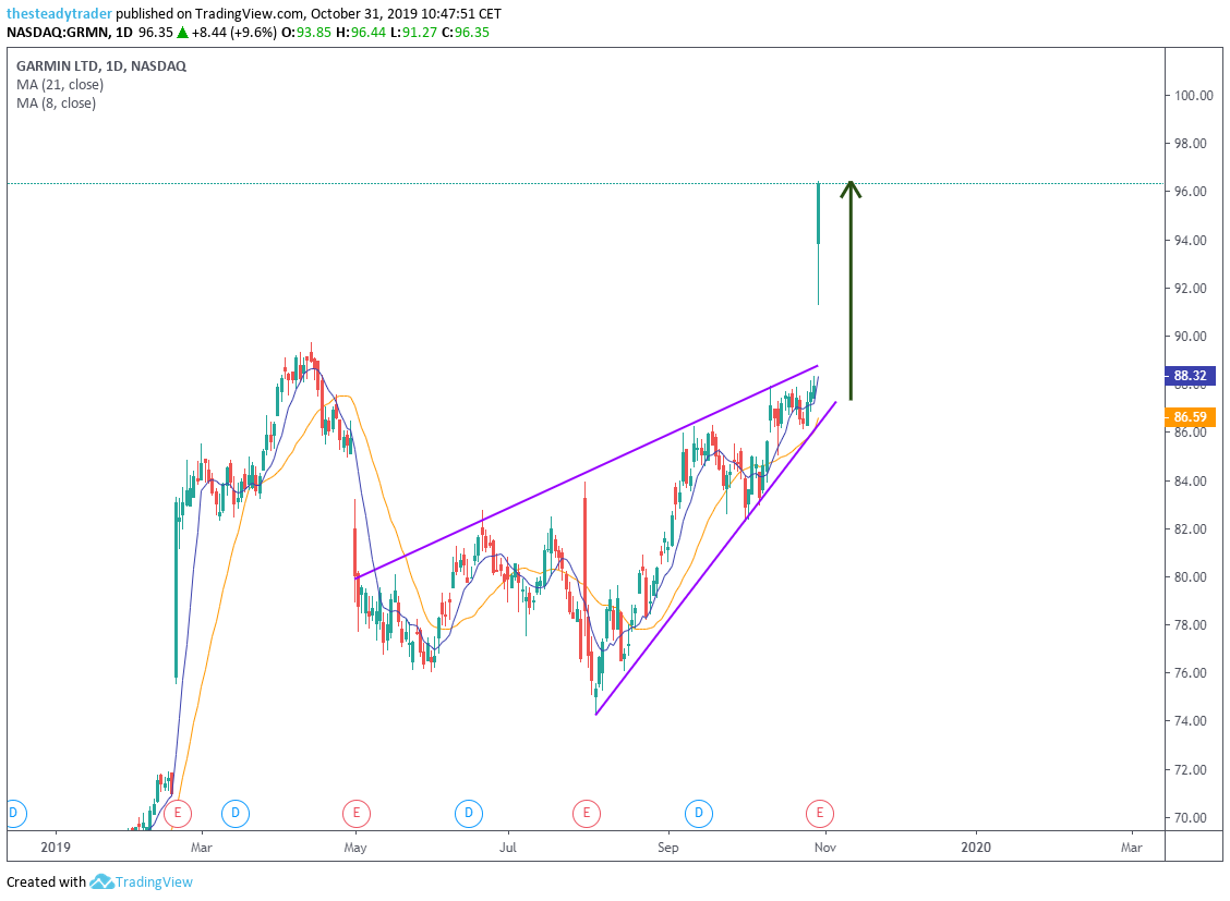 Trade of the Day: GRMN Stock Losing Orientation on the Upside ...