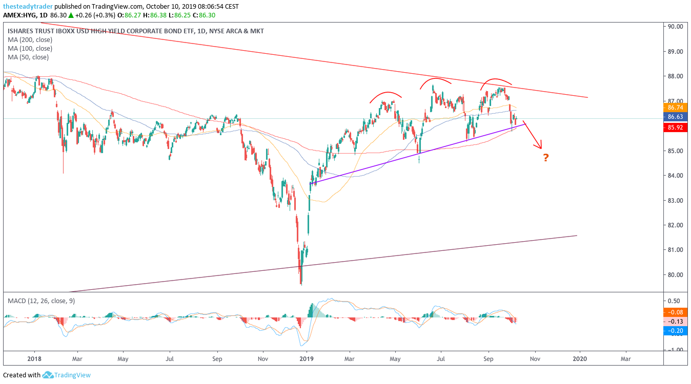 Trade of the Day: High-Yield HYG ETF Screams a Bearish Setup ...