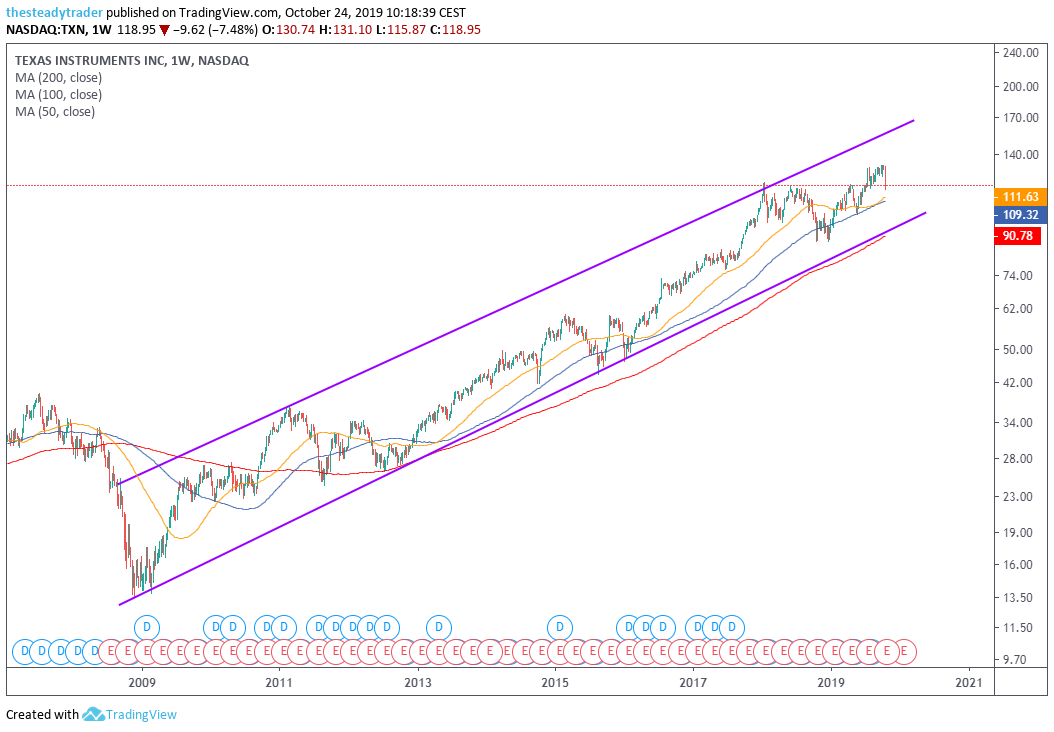 Trade of the Day: More Pain Ahead for Texas Instruments Stock ...