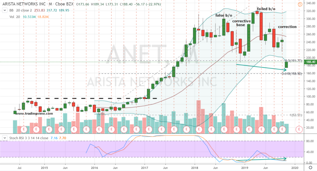 ANET Stock: Was Wall Street Wrong About Arista Network Stock ...
