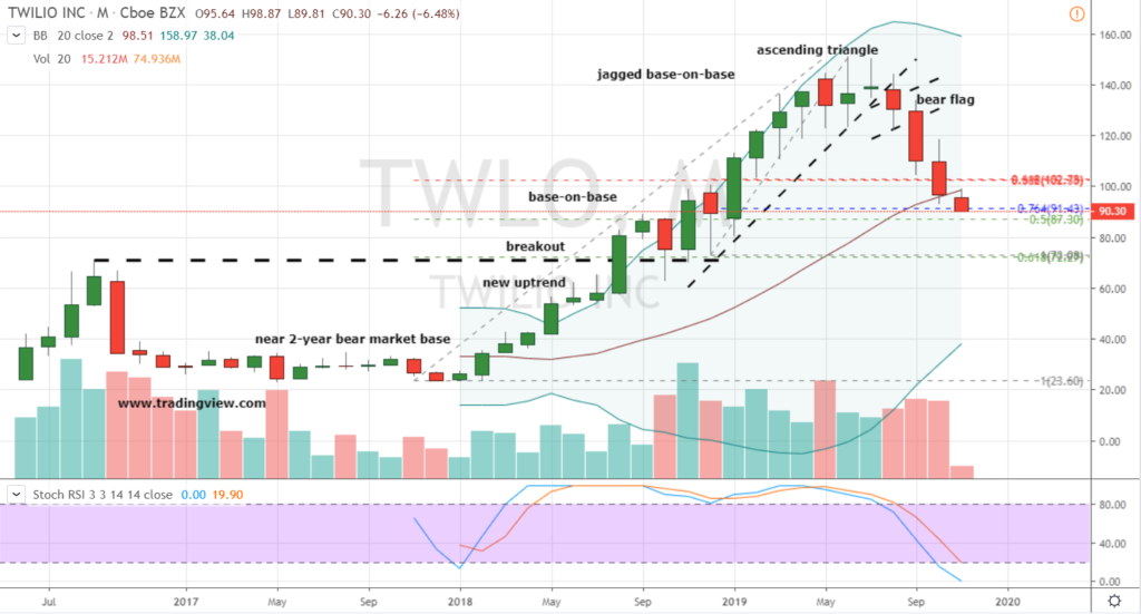 Twilio Stock: Is TWLO Stock Finally a Buy? Not Now. | InvestorPlace