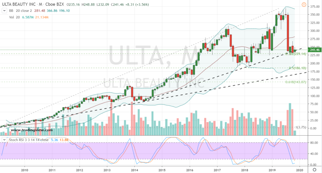 3 Former Growth Stocks to Consider Buying Again | InvestorPlace