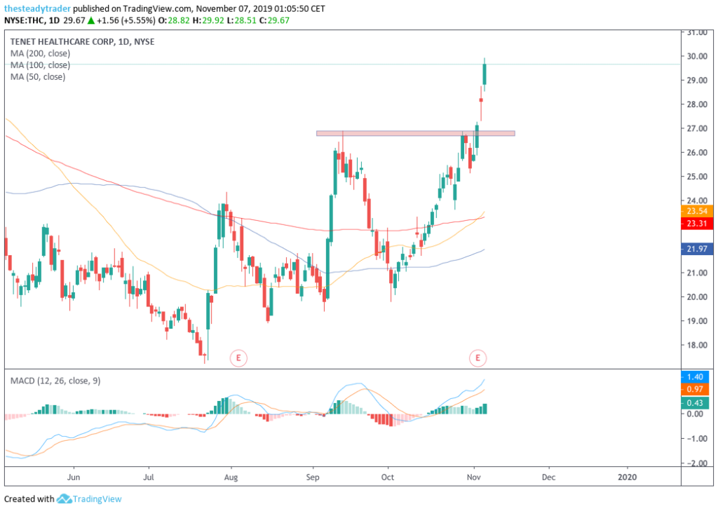 Trade of the Day: THC Stock Offers Bearish Opportunities | InvestorPlace