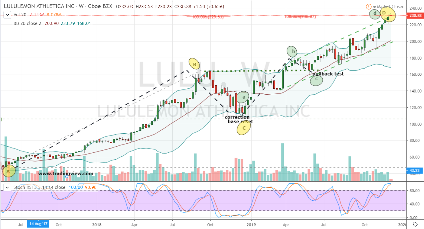 Lululemon Stock Earnings Expectations and Realities | InvestorPlace