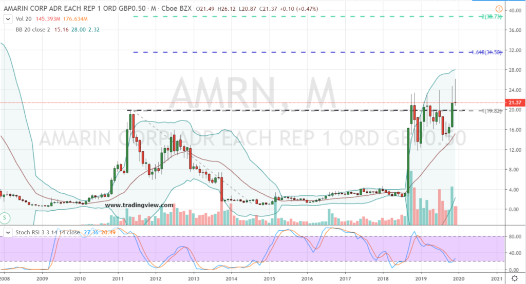 Amarin Has the Kind of Future Worth the Near-Term Choppiness ...
