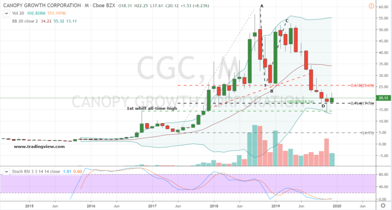 Why Canopy Growth Stock is a Buy Today as Cannabis' Bad Year Nears End ...
