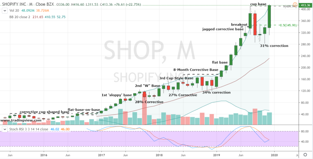 Shopify Stock Readies to Leave Bears Behind as It Heads to $500 in 2020 ...