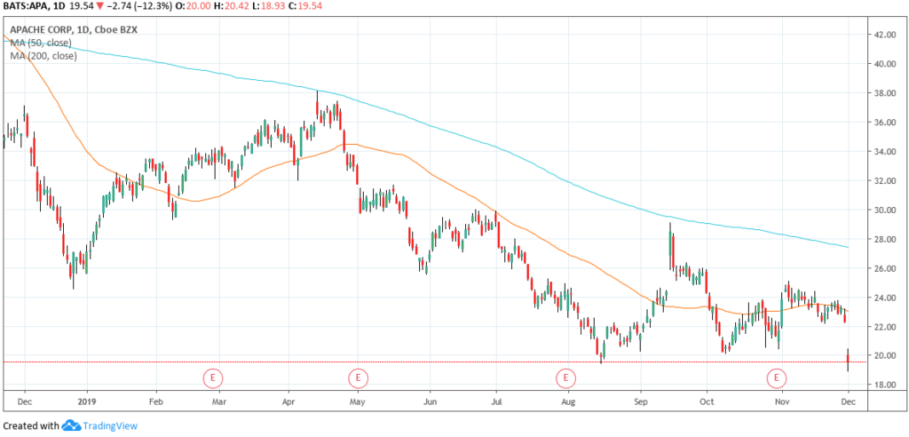 Trade of the Day for December 3, 2019: Apache Corporation (APA ...
