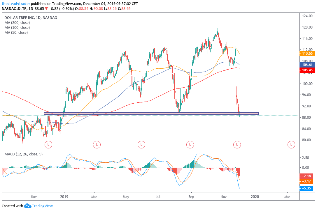 Trade of the Day: Dollar Tree Stock Becoming a Penny Bargain ...