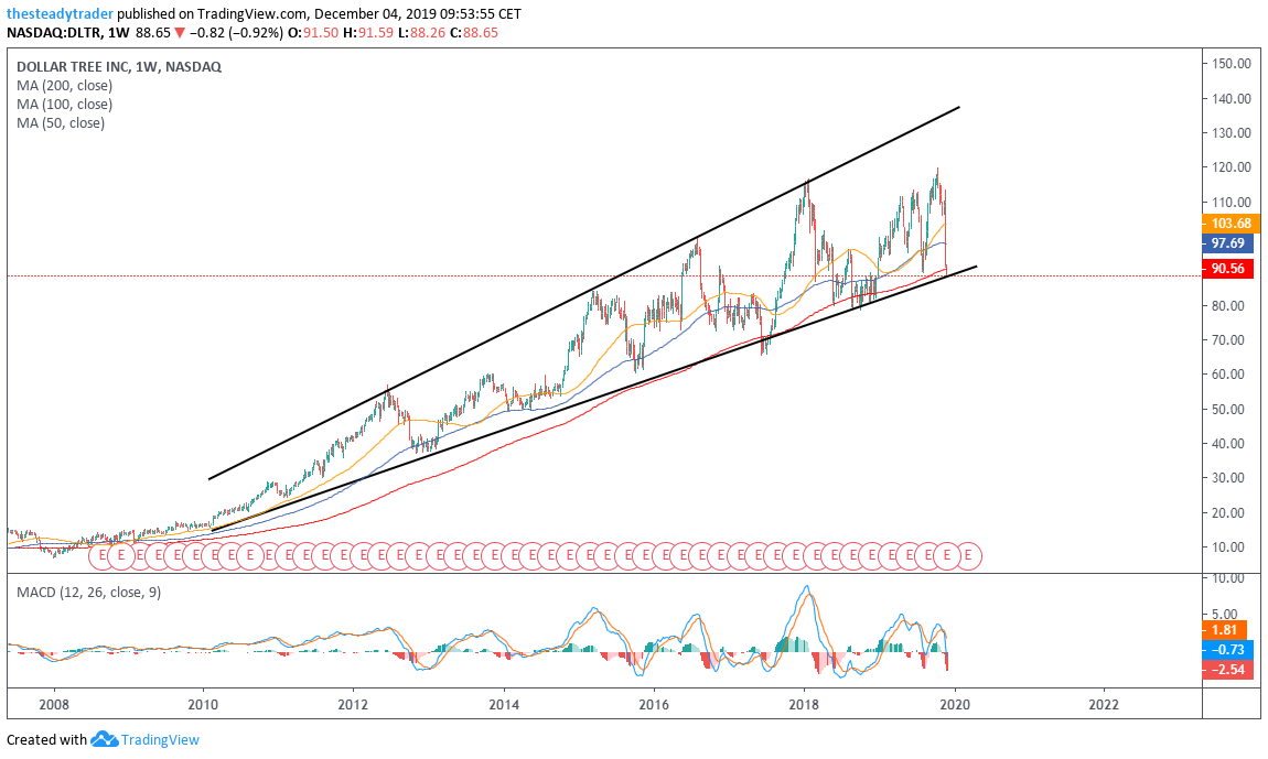Trade of the Day: Dollar Tree Stock Becoming a Penny Bargain ...