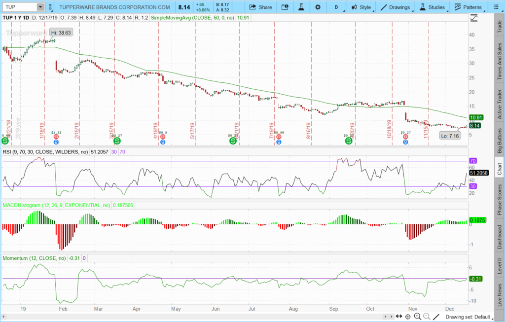 The Best Way to Follow the Smart Money In Tupperware Stock | InvestorPlace