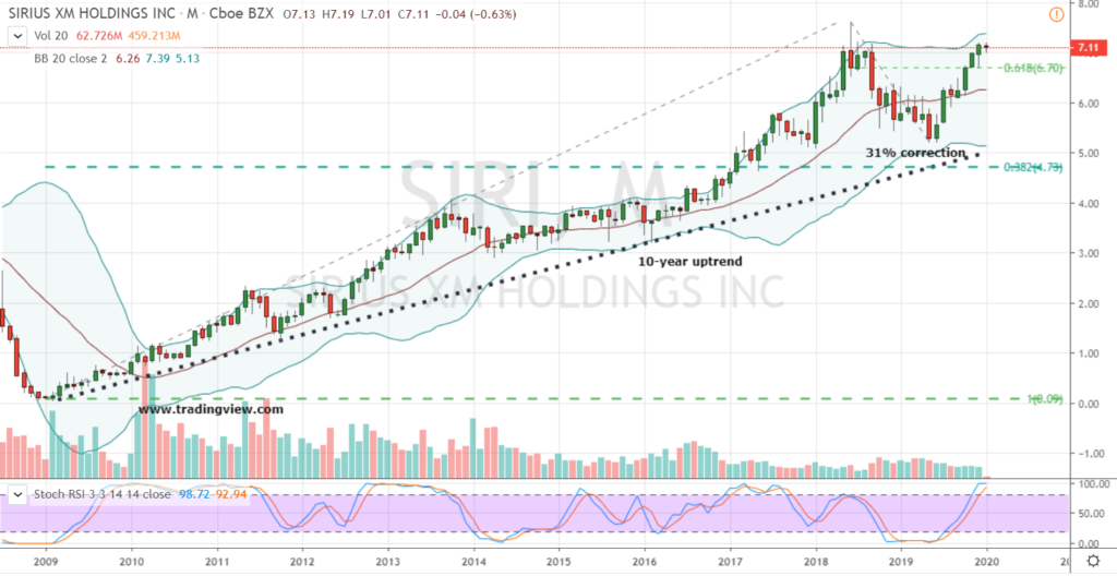 SIRI Stock: Why $10 in Sirius XM Stock Looks Good Following Guidance ...