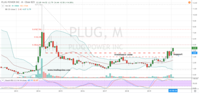 Now Is the Opportune Time to Plug into PLUG Stock | InvestorPlace