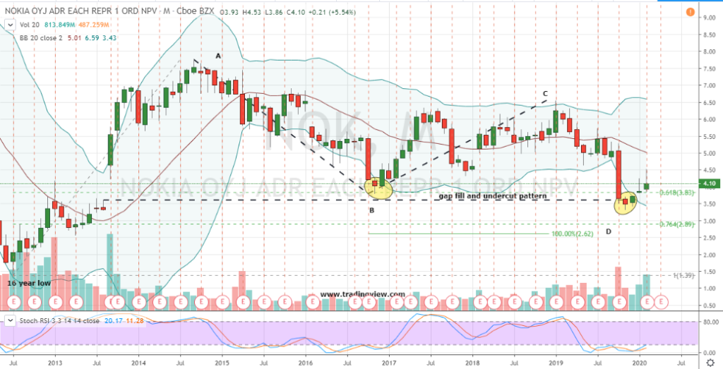 Don’t Buy the Rumors, but Nokia Stock Could Still be Worth the Purchase ...