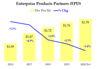 5 Cheap High-Yield Dividend Stocks Set to Grow Their Dividends ...