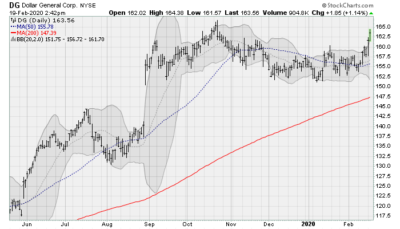 4 Discount Retailer Stocks to Buy Now | InvestorPlace