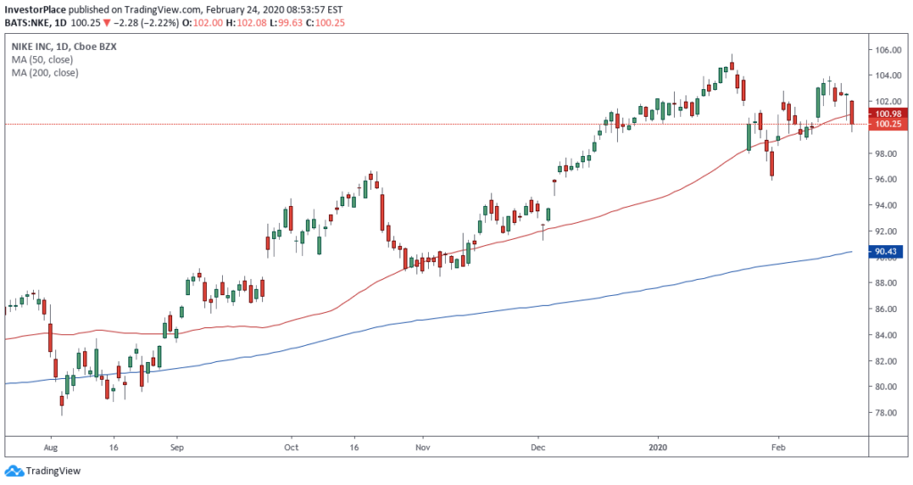Trade of the Day for February 24, 2020: Nike, Inc. (NKE) | InvestorPlace