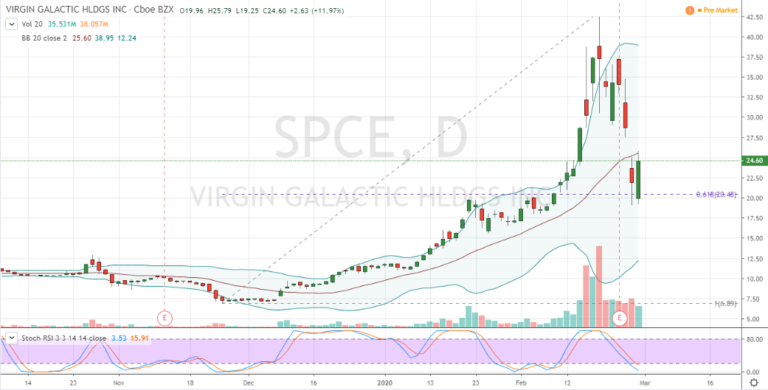 Why You Should Buy Virgin Galactic Holdings Stock Today | InvestorPlace
